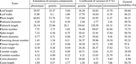 mean squares estimation of variance components coefficient of