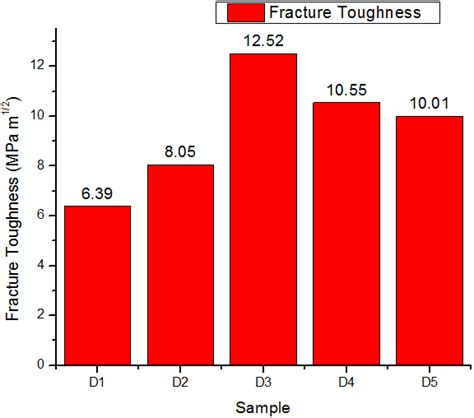 Fracture Toughness Of The Ductile Irons Download Scientific Diagram