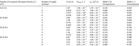 Identified Values Of Turbulent Diffusion Coefficient Download