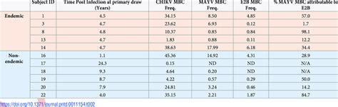 Antigen Specific Mbc Frequency For Non Endemic And Endemic Cohorts Download Scientific Diagram
