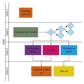 Scale Up Performance Of Decision Tree Download Scientific Diagram