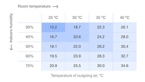 Printable Evaporative Cooler Humidity Chart