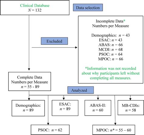 Numbers Analyzed Per Measure Note Abas Ii Adaptive Behavior
