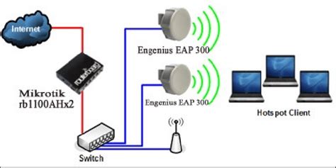 Hotspot Network Structure In Department Of Electrical Engineering Download Scientific Diagram