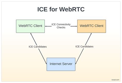 Overview Of Ice For Webrtc Vocal Technologies