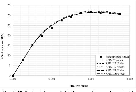 Figure 1 From The Radial Point Interpolation Meshless Method Extended To Axisymmetric Plates And