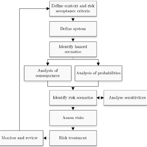 A Process Diagram Of A Risk Analysis Framework Figure Drawn From
