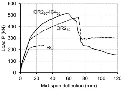 Load Deflection Response Download Scientific Diagram