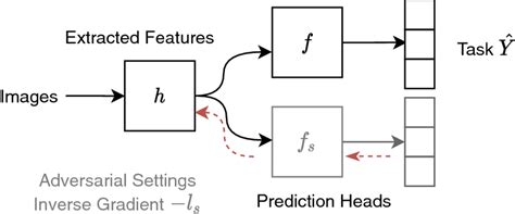 Adversarial Framework With Inverse Gradient For The Methods That Remove Download Scientific