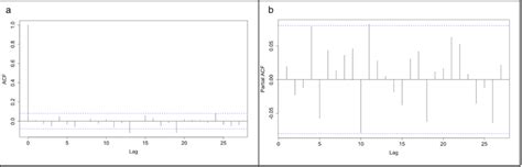Typical Autocorrelation Function A And Partial Autocorrelation Download Scientific