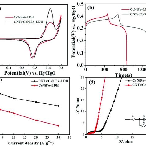A Schematic Illustration Of A Pseudocapacitor Cell And B Its Download Scientific Diagram