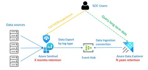 Automation Integrate Azure Data Explorer As Long Term Log Retention For Microsoft Sentinel
