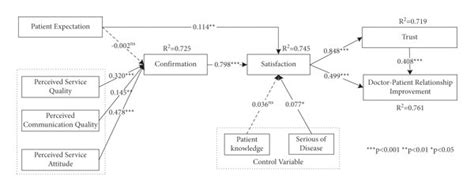 Results Of Structural Model Analysis Download Scientific Diagram