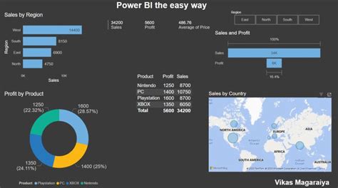 vikas magaraiya on linkedin dataanalytics powerbi gamingsales