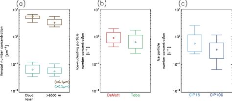 Acp The Structure Of Turbulence And Mixed Phase Cloud Microphysics In A Highly Supercooled