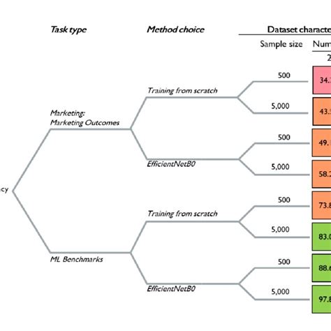 Prediction Tree For Expected Accuracy For The Best Vs Worst Method In