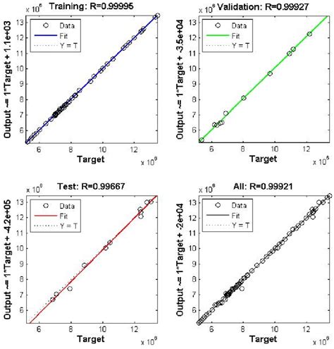 Regression Plots For Training Testing And Validation Phases And The