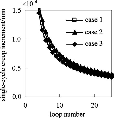 The Single Cycle Creep Increments Corresponding To The Given Maximum Download Scientific