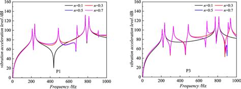 Steady Vibration For A Uniform Annular Plate With Different