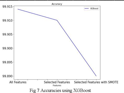 Figure 7 From Performance Evaluation Of A Machine Learning Based