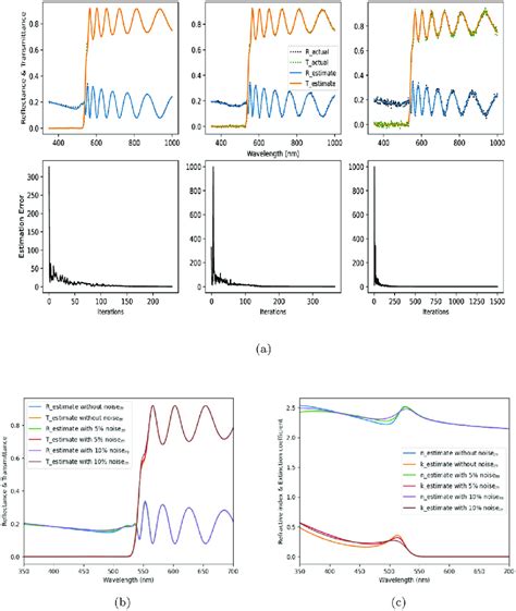 effect of measurement noise in estimation performance a the top