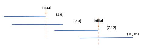 Java Greedy Leetcode Minimum Number Of Arrows To Burst Balloons