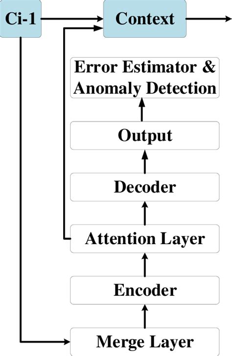 Architecture Of The Recursive Deep Context Anomaly Detection Model