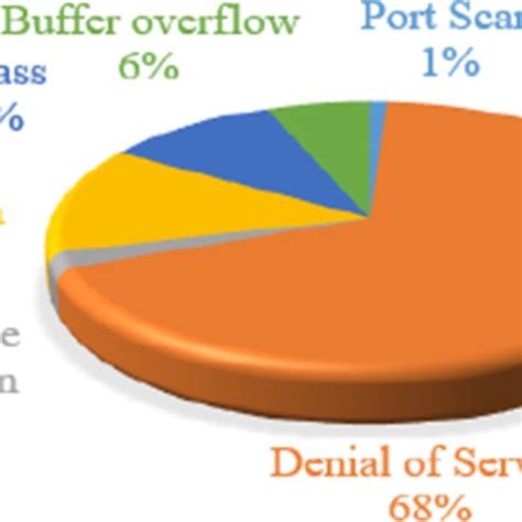 Merits And Demerits Of Filter Wrapper And Embedded Feature Selection Download Table