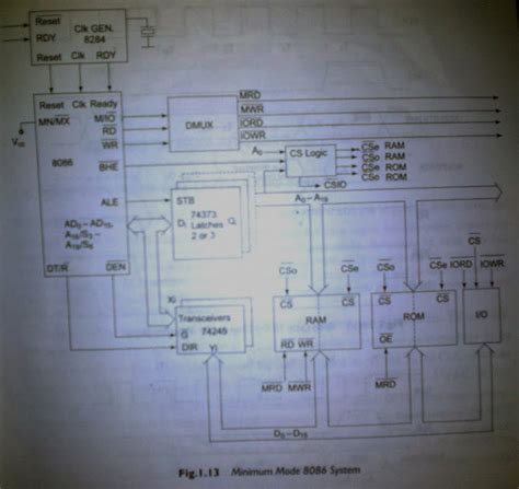 8086 microprocessor in minimum mode