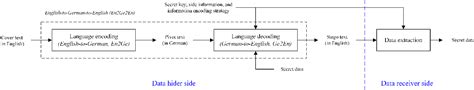 Figure 1 From Semantic Preserving Linguistic Steganography By Pivot Translation And Semantic