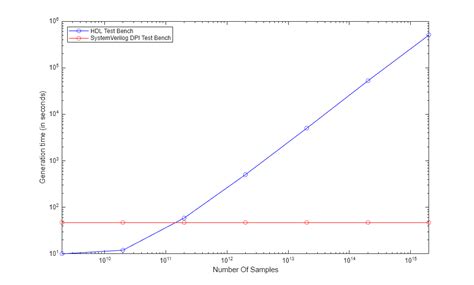 Verify Hdl Design Using Systemverilog Dpi Test Bench Matlab