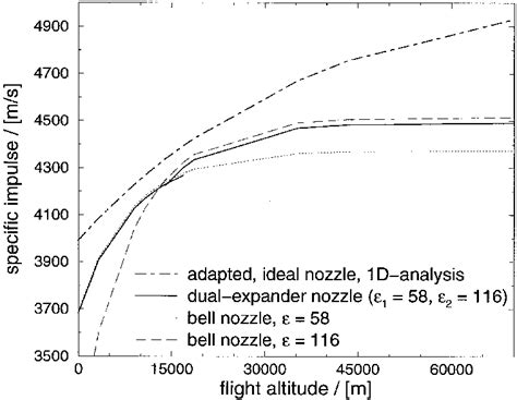 Performance Data For A Dual Expander Nozzle Download Scientific Diagram