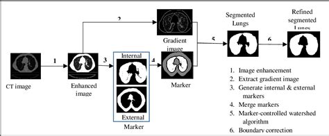 figure 2 from 3d lung segmentation on ct images using region based