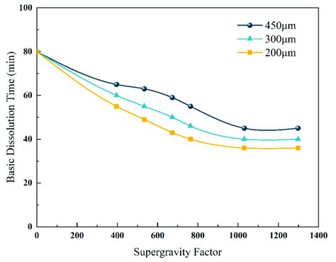 Variation Curve Of Super Gravity Factor Versus Dissolution Time For Download Scientific Diagram