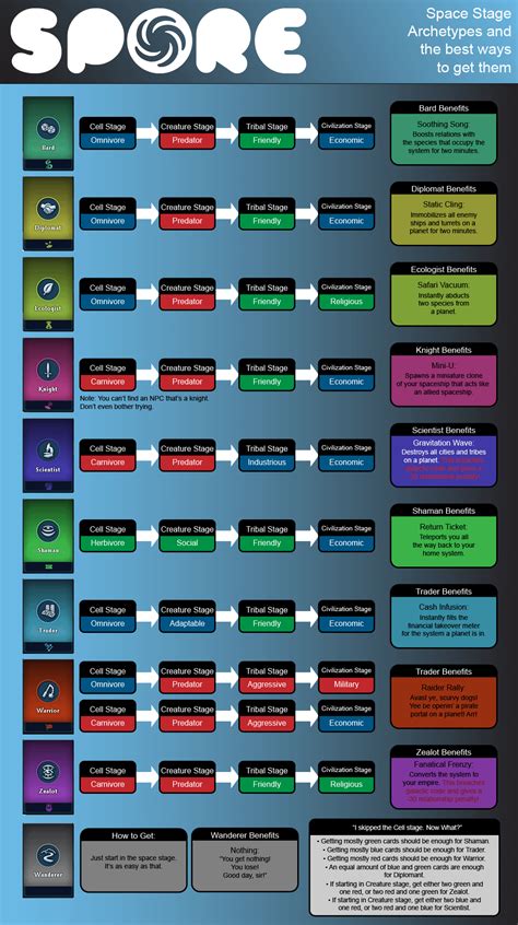Spores Evolution Stages History Sporewiki Fandom