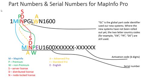 Understanding Serial Numbers Used For The Installation Of Mapinfo Pro Including Supported Versions