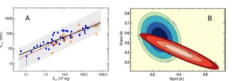 A E Peak E Iso Correlation Pulse Wise Blue Filled Circles Fitted