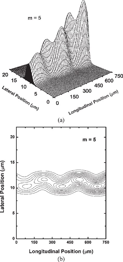 Lateral And Longitudinal Intensity Distribution Inside The Laser Cavity Download Scientific