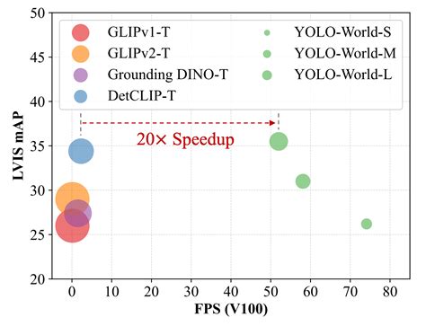 Yolo World Real Time Zero Shot Object Detection