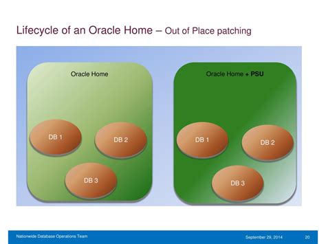 Ppt Database Software Currency Using Em 12c Provisioning And Patching