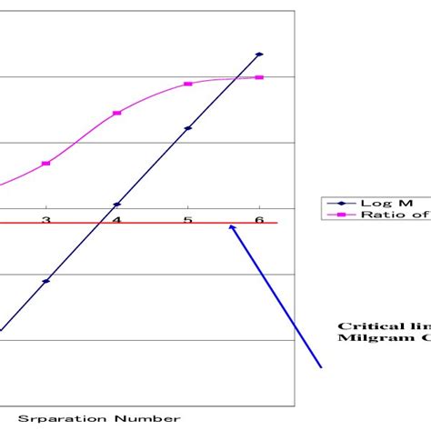 M 2 And N For γ 2 3 4 In Sf Networks Download Scientific Diagram