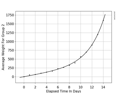 R How To Plot Variation Over Time In Three Different Groups In A