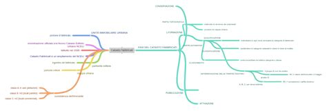 Catasto Fabbricati Coggle Diagram