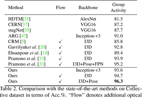 Groupformer Group Activity Recognition With Clustered Spatial Temporal