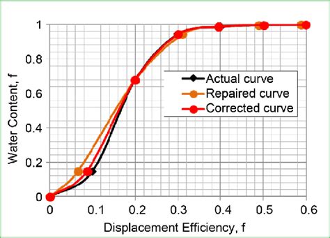 comparison before and after curve correction download scientific diagram