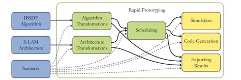 1 Overview Of The Rapid Prototyping Process Download Scientific Diagram