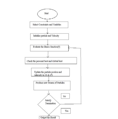 Flow Diagram For Gm Mpt Pso Algorithm Download Scientific Diagram