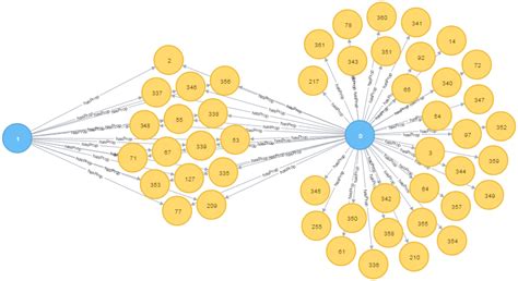 Neo4j Retrieving Common Properties Between 2 Connected Nodes In
