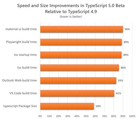 TypeScript 5 0 Beta Frontend Weekly Vol 121 Vived