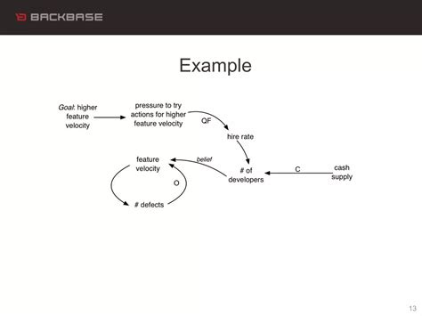 Seeing System Dynamics Causal Loop Diagrams Ppt